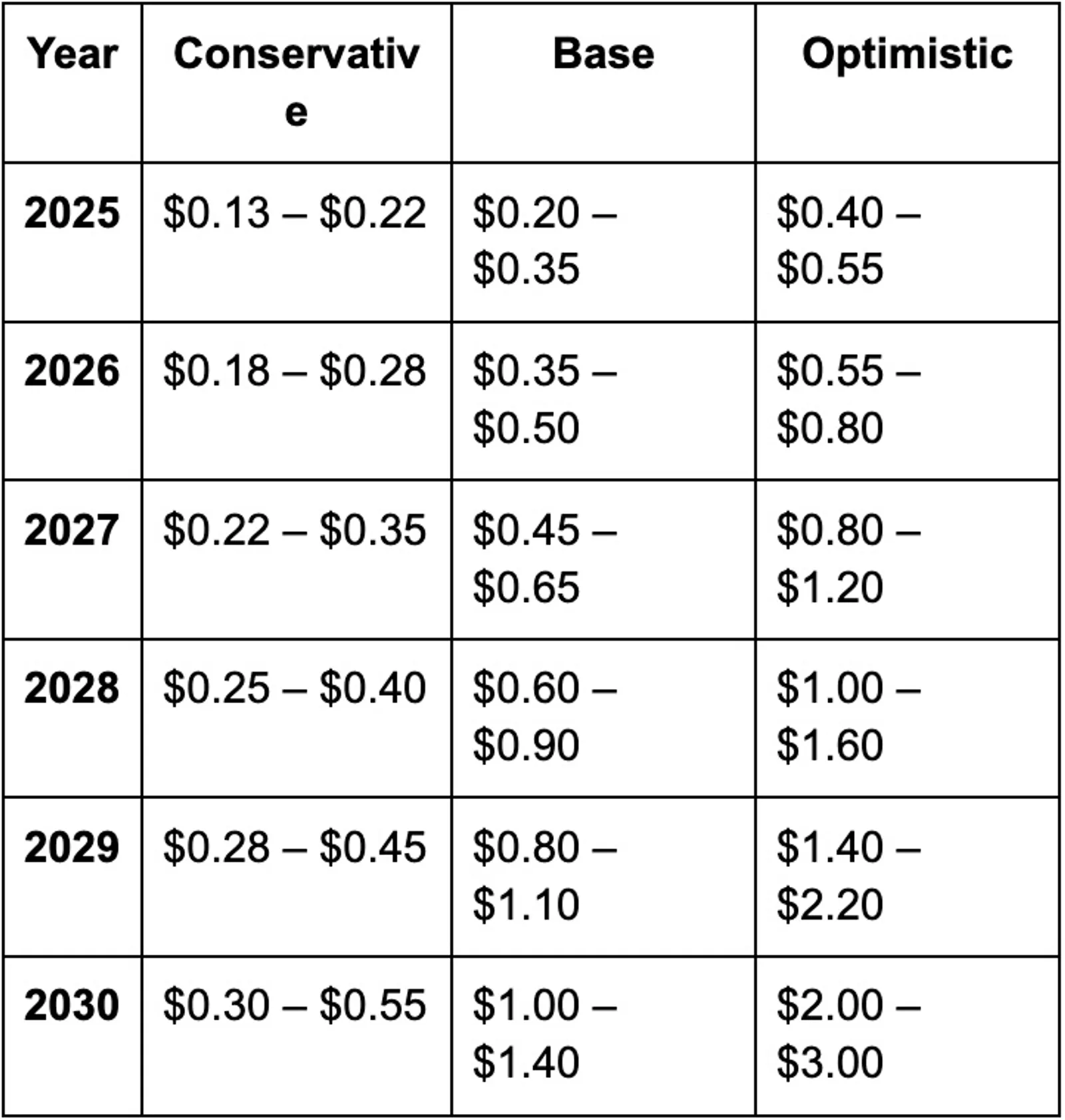 Cronos (CRO) Price Prediction 2025, 2026–2030 | CoinEx Academy